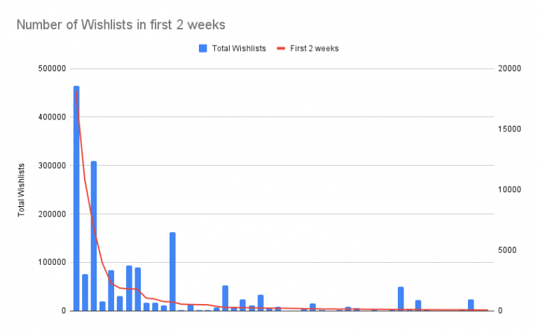 How many Steam wishlists will you get in your first two weeks – How To ...