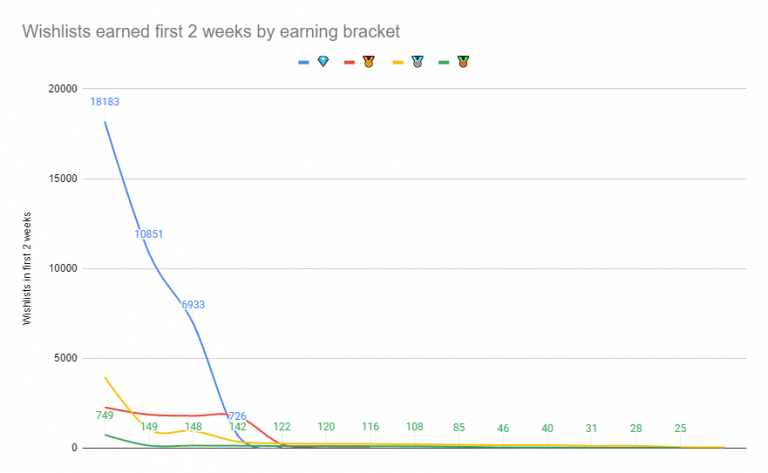 How many wishlists can you expect when you launch your game’s “coming ...