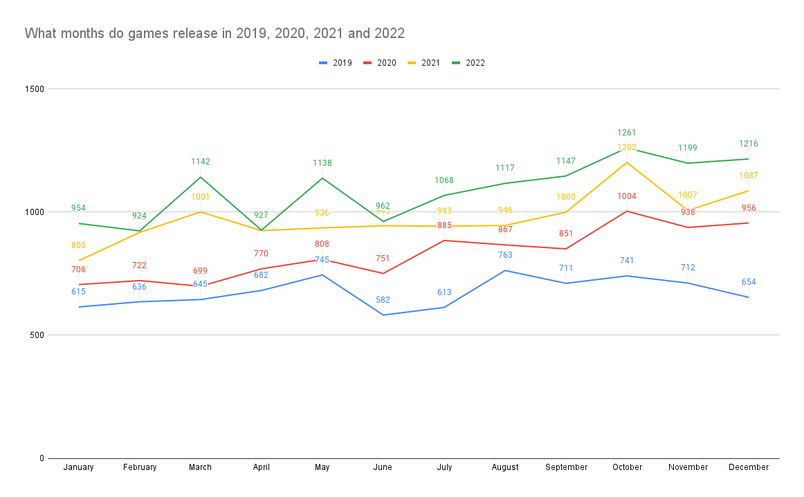 What’s the best day to release an indie game? – How To Market A Game