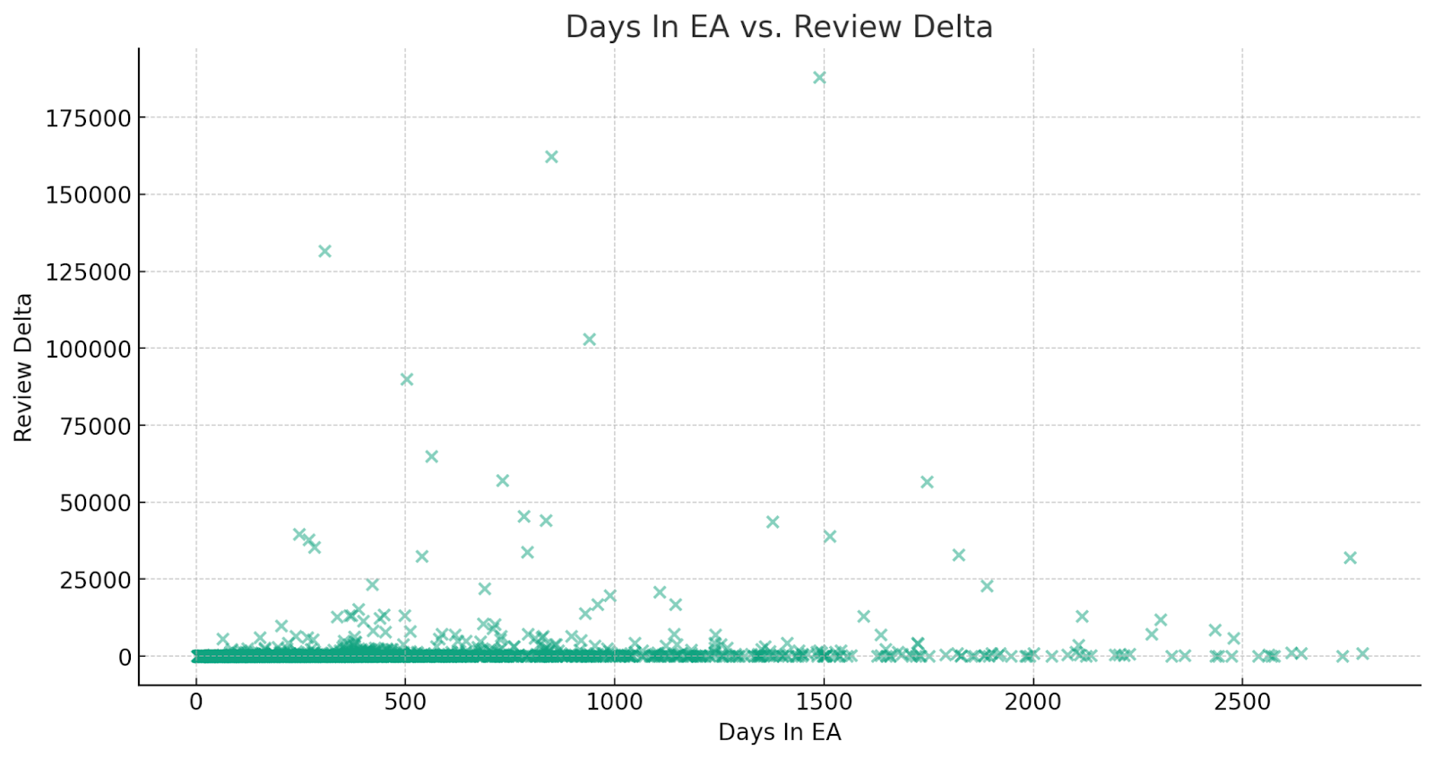 Estimating Early Access success – How To Market A Game