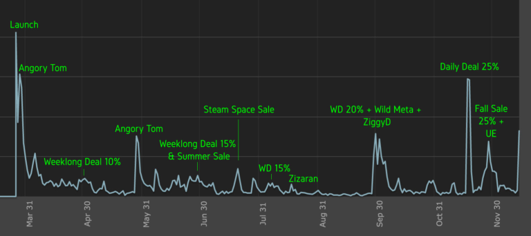 The EA Success of Nova Drift – How To Market A Game