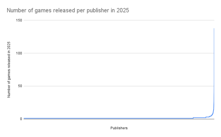 How many games were released in 2025? – How To Market A Game